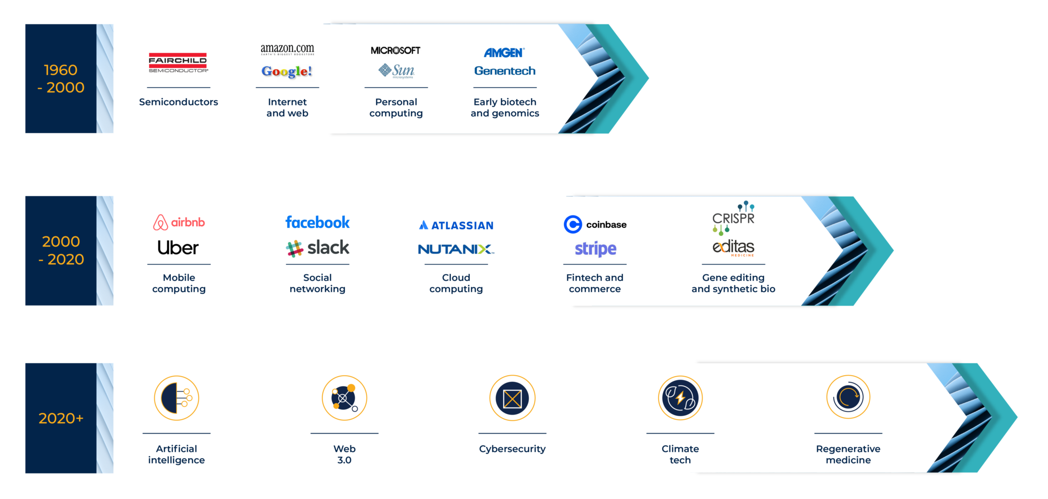 Catch the Next Wave: Innovation Cycles Continue to Create Compelling ...