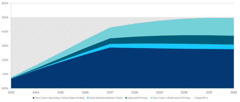 A Guide to Constructing an Infrastructure Portfolio - HarbourVest