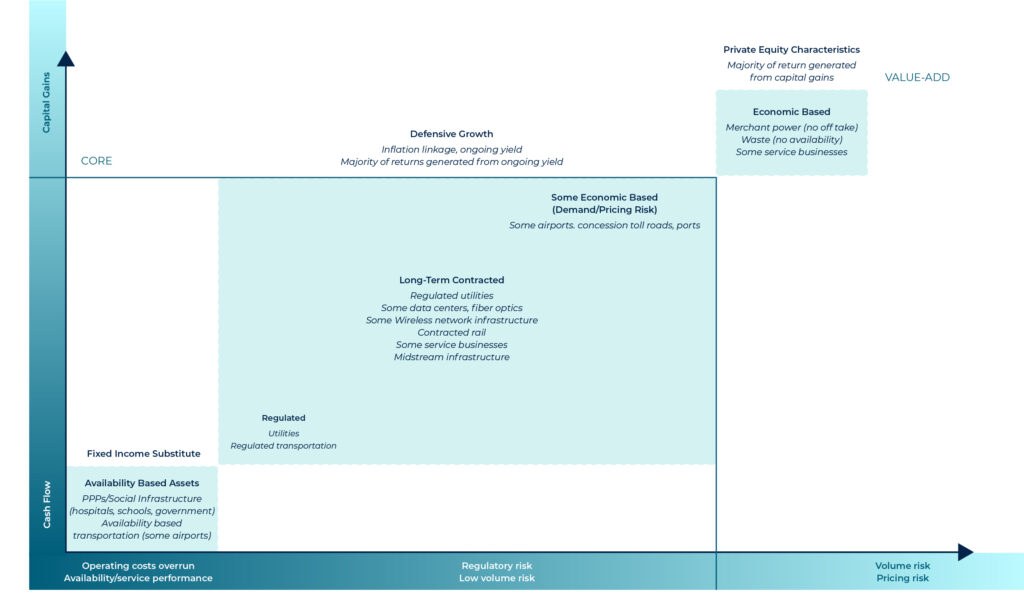 A Guide to Constructing an Infrastructure Portfolio - HarbourVest