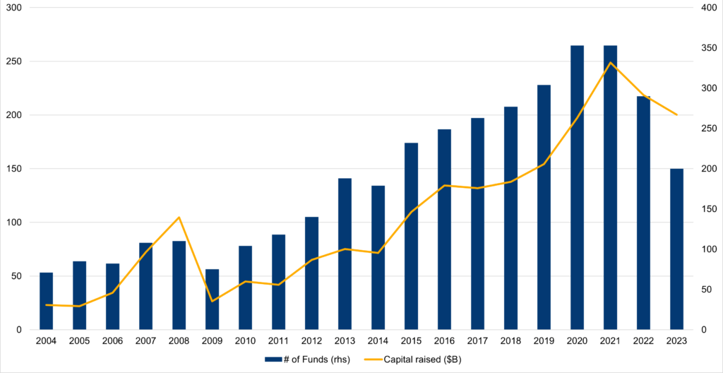 Private markets 2024 outlook: Finding value amidst volatility - HarbourVest