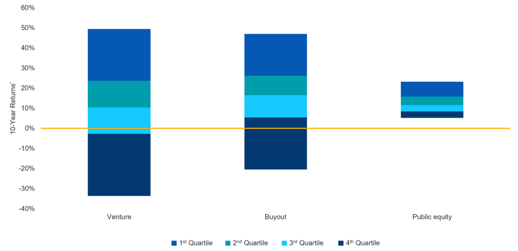 Accessing Private Markets Through Primary Fund Investing: The Path to ...