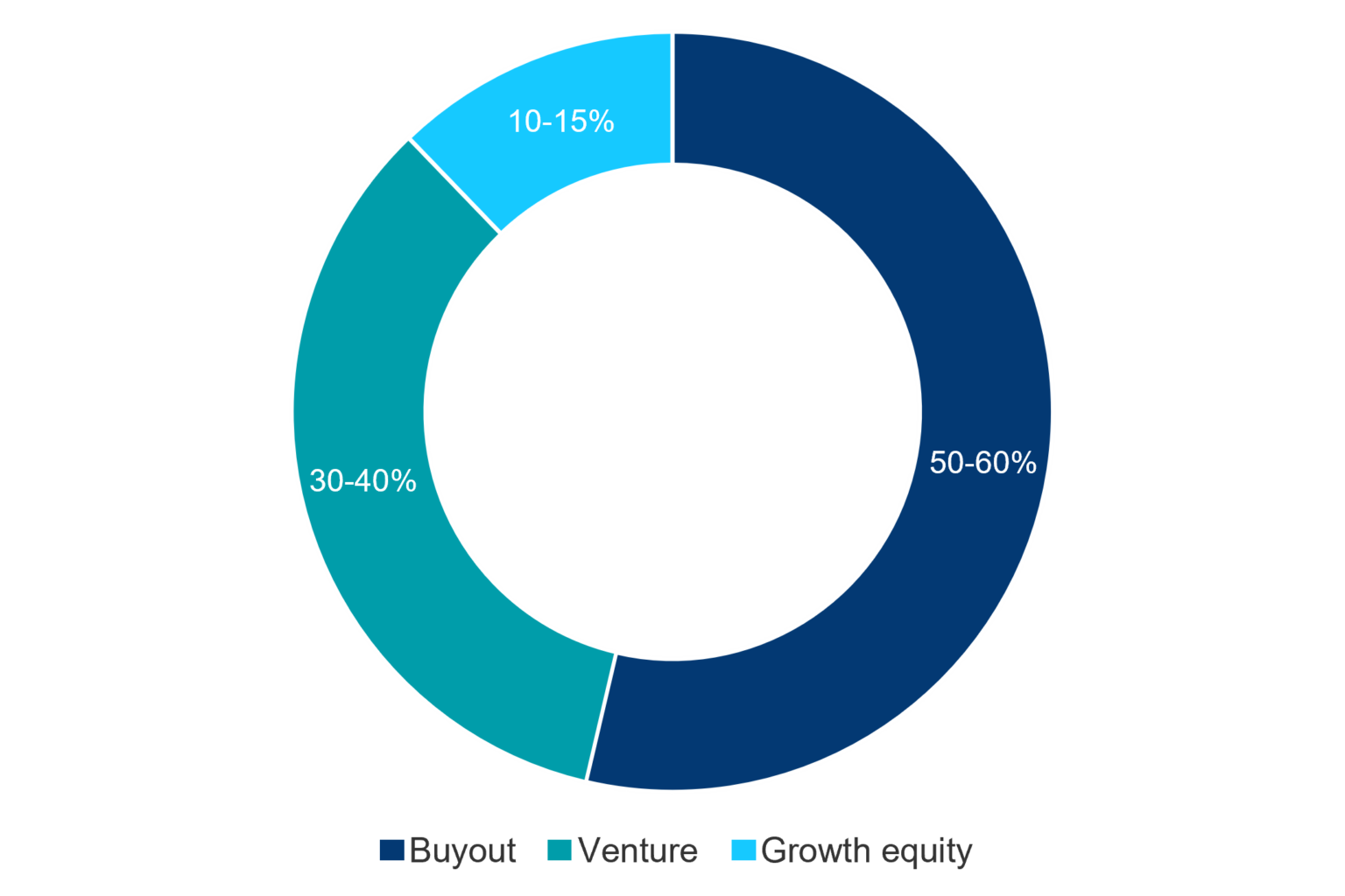Accessing Private Markets Through Primary Fund Investing: The Path to ...