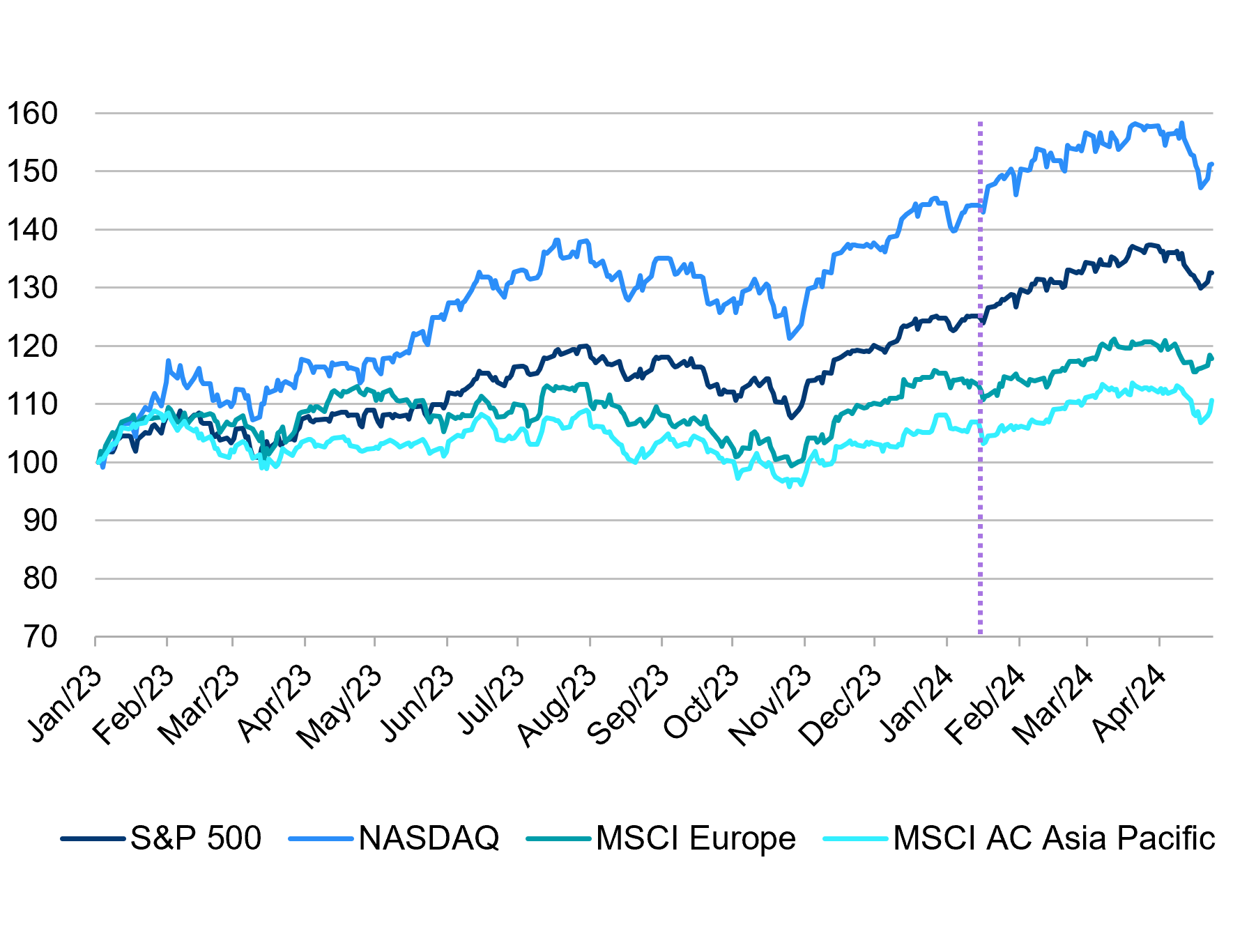 2024 Midyear Market Outlook - HarbourVest